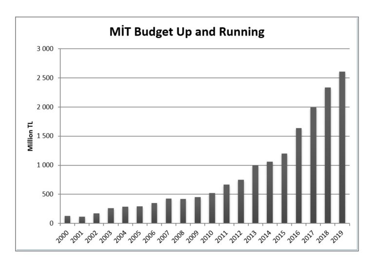 Turkey pours more cash into intelligence agency MIT - Nordic Monitor