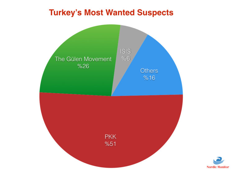 Turkey's most wanted list includes few ISIS members while critics are ...
